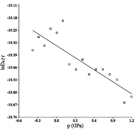 Effective Diffusivity As Function Of Pressure At T 900 K Download
