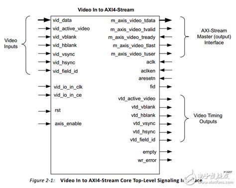 xilinx的logicore ip video in to axi4 fpga asic技术 电子发烧友网