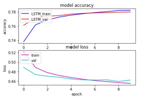 Sentiment Analysis On Tweets With Lstm For Beginners
