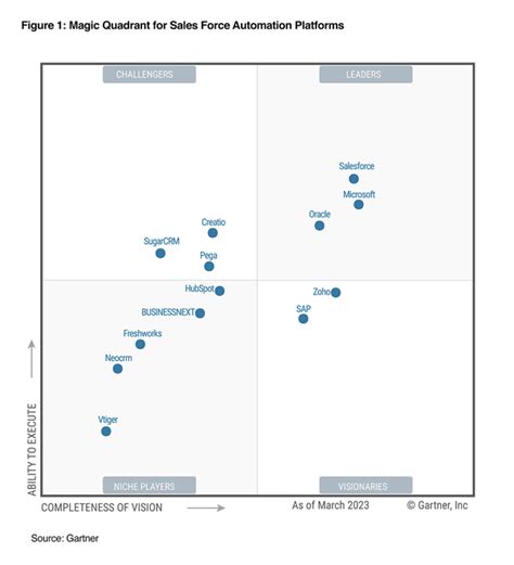 Download The 2023 Gartner® Magic Quadrant™ For Sales Force Automation