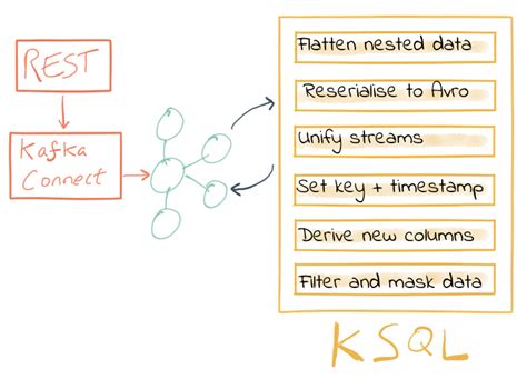 data wrangling with apache kafka and ksql confluent