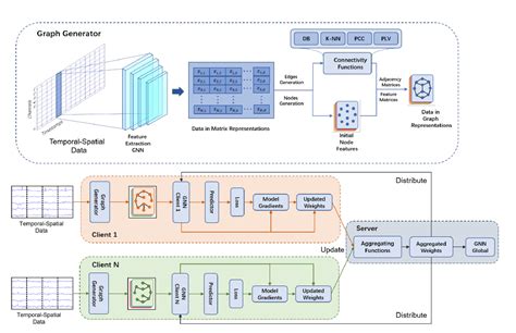 【论文导读】 Stfl A Spatial Temporal Federated Learning Framework For Graph
