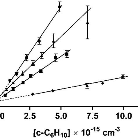 Pseudo First Order Rate Constants For Reaction 2 Plotted As A Function