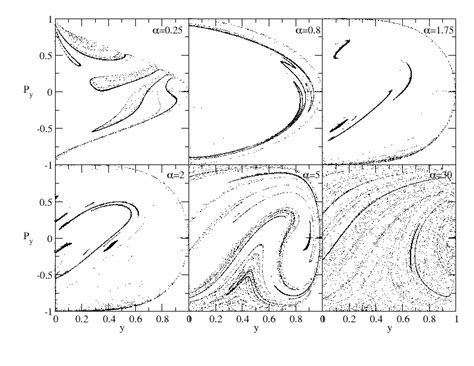 The Trajectories Spreading On Phase Space Are Shown For Different