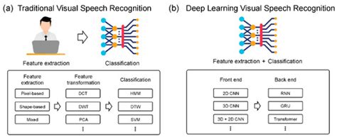 Sensors Free Full Text Lipreading Architecture Based On Multiple