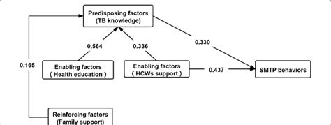 Regression Based Path Analysis Of The Predisposing Enabling And