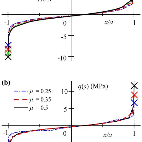 Effect Of The Friction Coefficient On The Pressure Distribution In The