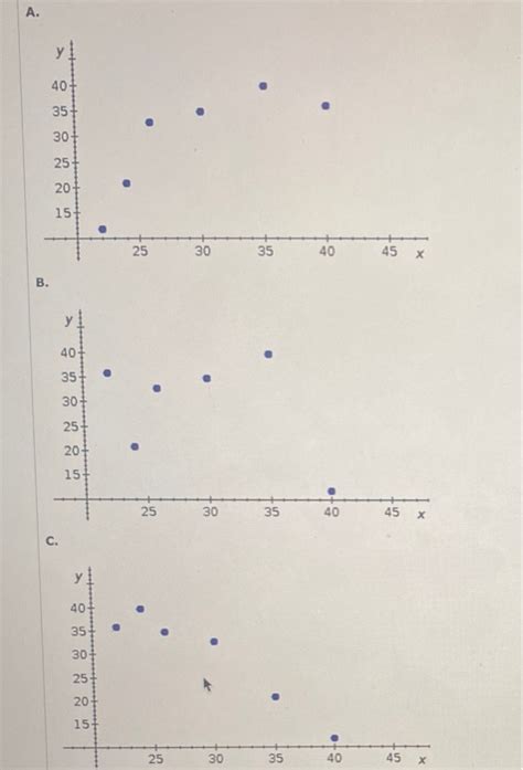 Solved Consider The Following Data For Two Variables I And Y 22