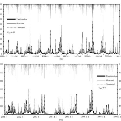 Daily Simulated And Observed Streamflow For Model Calibration A And