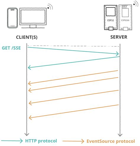esp8266 nodemcu web server using server sent events sse