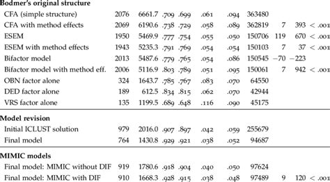 Confirmatory Factor Analysis Model Fit Results Df Mlr χ 2 Cfi Tli Rmsea