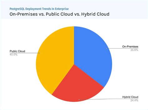 Most Popular Postgresql Providers And Deployments In Enterprise
