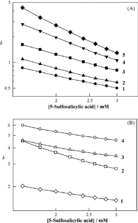 The Logarithm Of The Retention Factor Vs The Logarithm Of The
