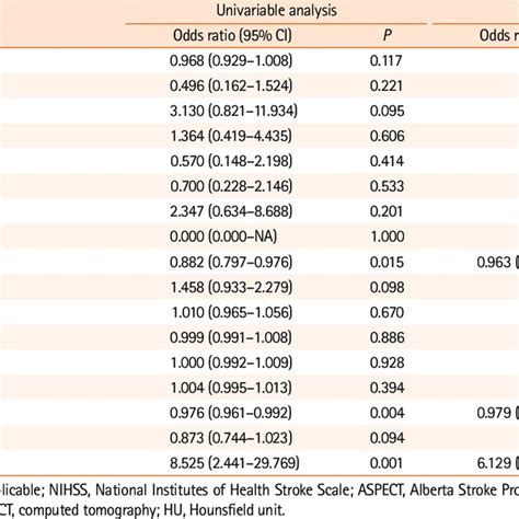 Univariable And Multivariable Analyses For Early Recanalization