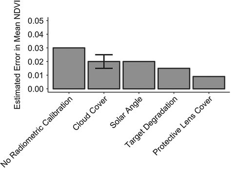 Vegetation Monitoring Using Multispectral Sensors — Best Practices And