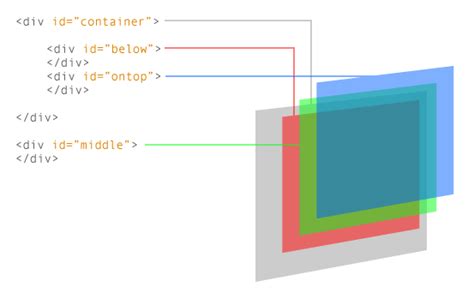 css zindex issue in ie stack overflow