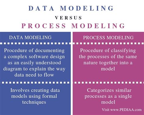 What Is The Difference Between Data Modeling And Process Modeling