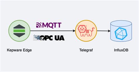 ptc kepware and influxdb collecting and storing your automation data