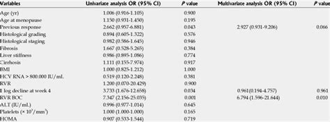 Univariate And Multivariate Analysis For Factors Predicting Sustained