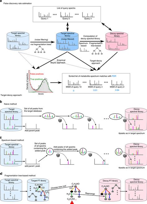 False Discovery Rate Estimation A Overview The Empirical Bayes
