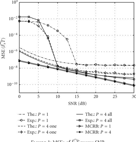 Figure 1 From Non Data Aided Feedforward Carrier Frequency Offset