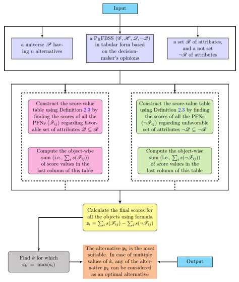 Symmetry Free Full Text An Innovative Hybrid Multi Criteria