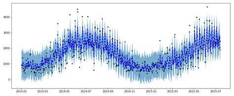Anomaly Detection In Multivariate Time Series With Var Laptrinhx