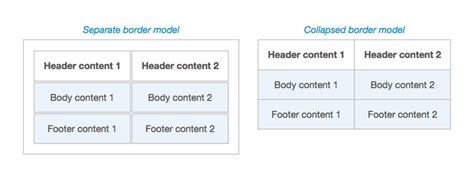 how to give table border in css redsnows