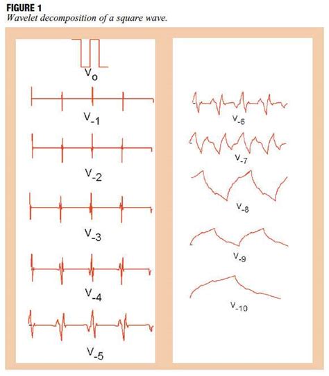 Multiresolution Signal Analysis And Wavelet Decomposition