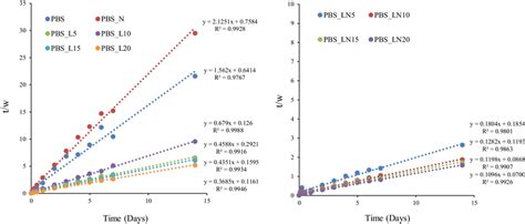 The Pseudo Second Order Fitting Curves Download Scientific Diagram