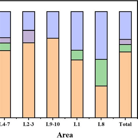 Area Wise Percentage Distribution Of Microplastics According To Color