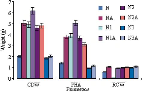 Effect Of Different Nitrogen Sources And Supplementation With Calcium