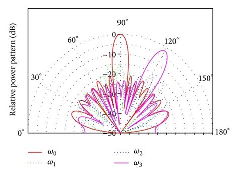 multipulse waveform q 3 —multibeam sum pattern synthesis at ω 0 and
