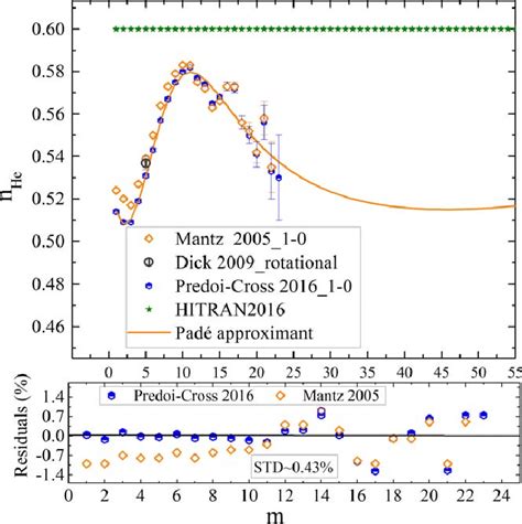 Temperature Dependence Exponents Of The He Broadening Parameters N He