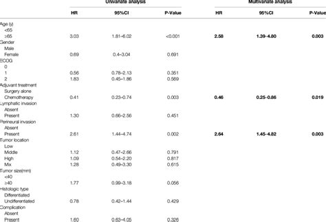 Univariate And Multivariate Analyses Of Overall Survival Download