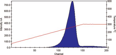 Tl Glow Curve Of A Microcube Dosimeter Obtained In A Tl Reader Harshaw