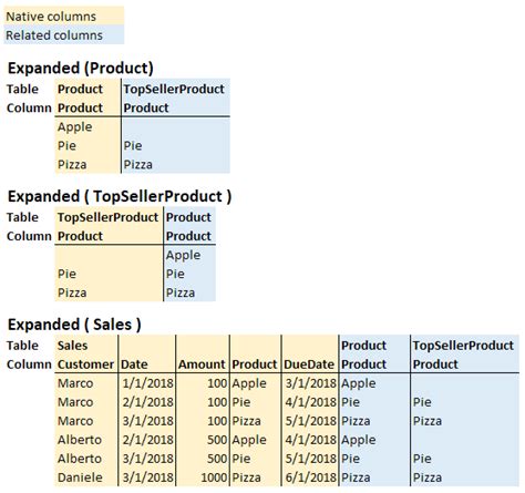 expanded tables in dax sqlbi