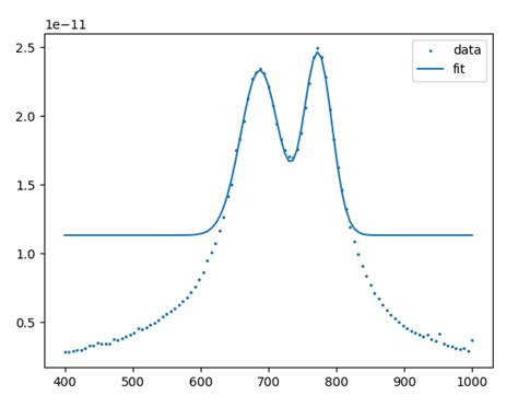 Python Fit Data To Gauß Function With 2 Peaks Stack Overflow