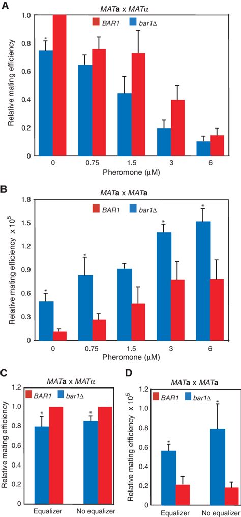 Relative Mating Efficiency For Opposite And Same Sex Mating A Mata ×