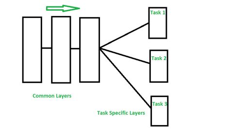 introduction to multi task learning mtl for deep learning