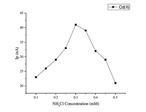 Nh 4 Cl Concentration Curve Vs Peak Current Ip Measurement