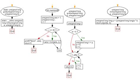 c exercises find the smallest positive number that is