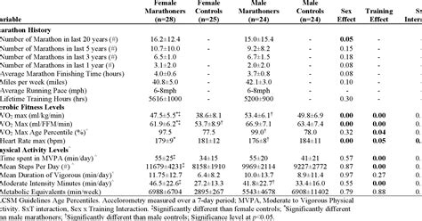 Table 2 From Sex Differences In Cardiovascular Adaptations To Chronic