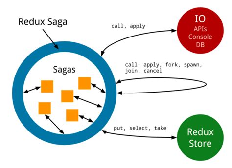 redux saga — how to make real good things with generators