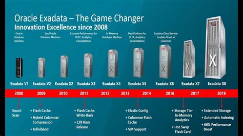 Oracle Exadata Overview With Demo Youtube