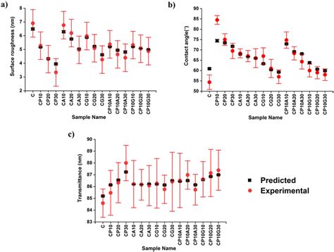 Experimental And Predicted Data A Surface Roughness B Contact