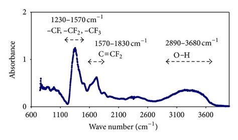 Atr Ftir Spectrum Of Polymer Redeposition Download Scientific Diagram