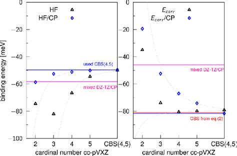 Binding Energy Separated Into Hf And Correlation E Corr L−ccsd T