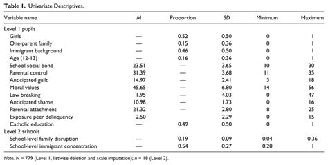 univariate descriptives variable name m proportion sd minimum maximum