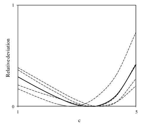 Root Mean Square Deviation Of Solutions Of The Multiposition Integral
